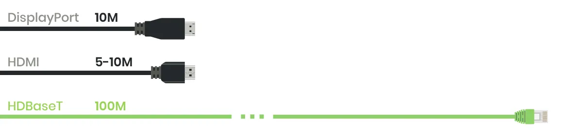 What Is HDBaseT 3.0? Best HDMI Extension vs Over IP Technology | SC&T